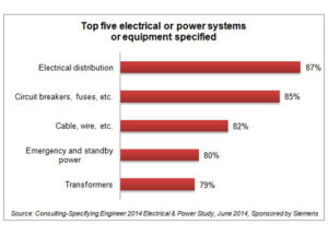 Consulting-Specifying Engineer 2014 Electrical and Power Study - Consulting - Specifying Engineer