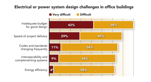 Electrical, power systems in office buildings - Consulting - Specifying ...