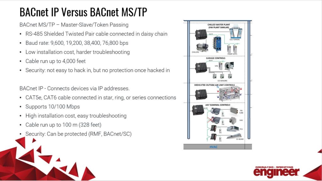 What are BACnet control points and devices in building automation systems? - Consulting ...