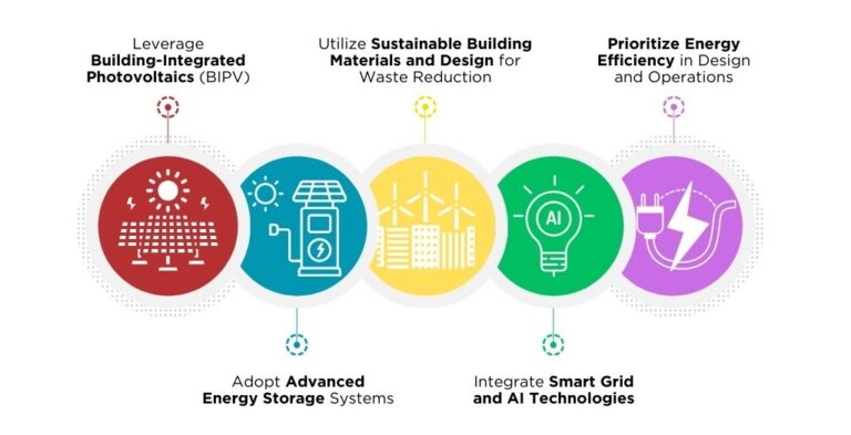 Five best practices for integrating renewable energy in commercial building design - Consulting ...