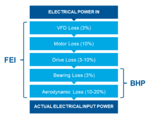 Evaluating and selecting energy-efficient fans with fan energy index ...
