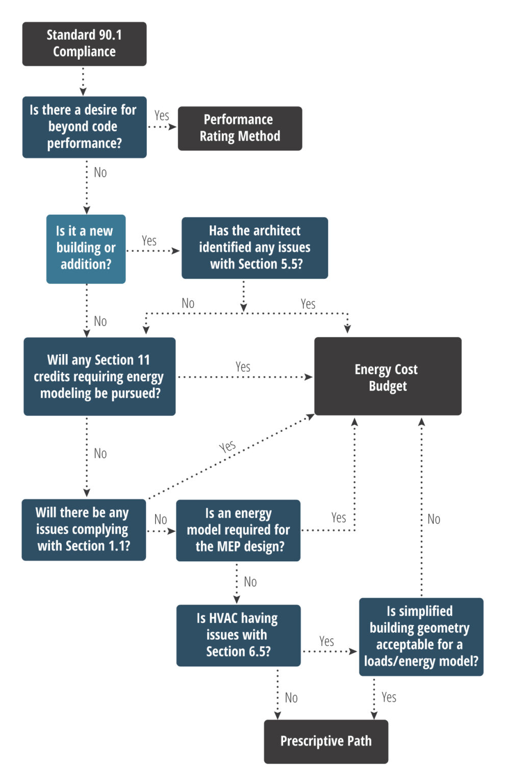 Know how to navigate compliance paths of ASHRAE Standard 90.1 ...