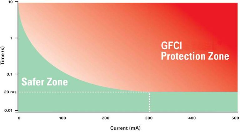 UL’s new GFCI classes - Consulting - Specifying Engineer