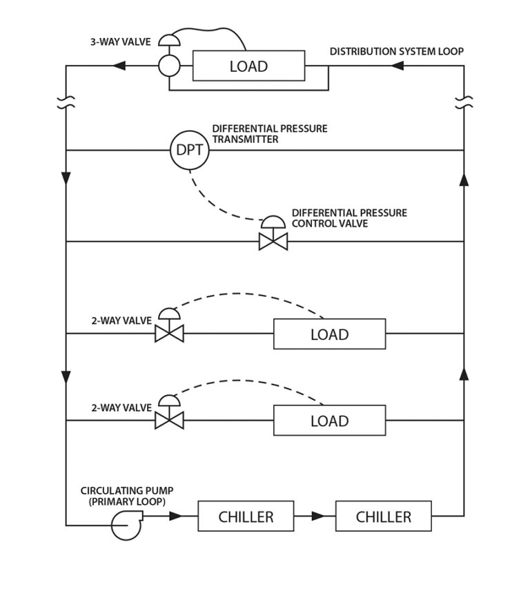 Why and how to use chiller systems to maintain building temperatures ...