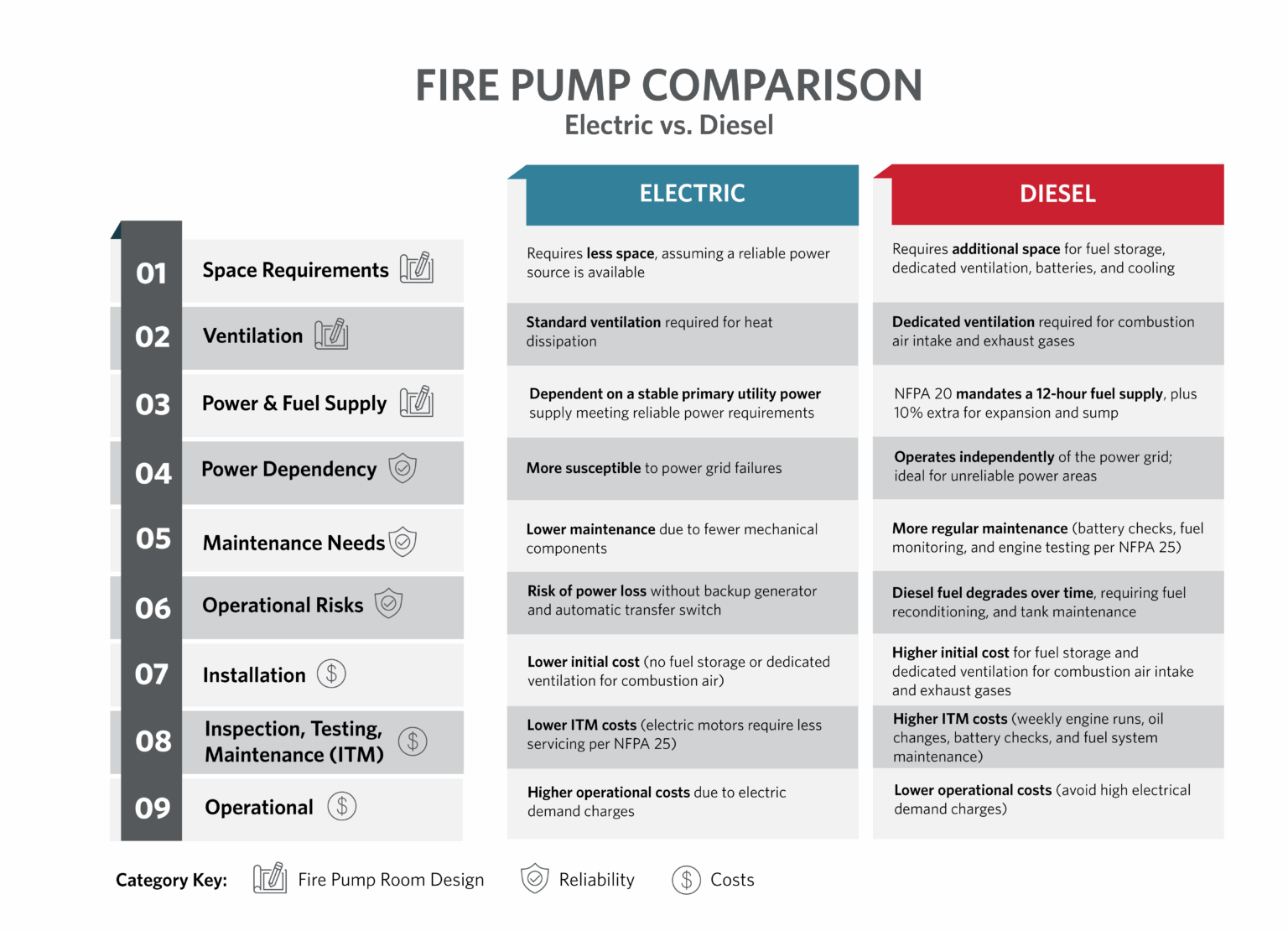 Key design considerations for reliable fire pumps - Consulting - Specifying Engineer