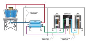 Best practices for water treatment in data center cooling - Consulting ...
