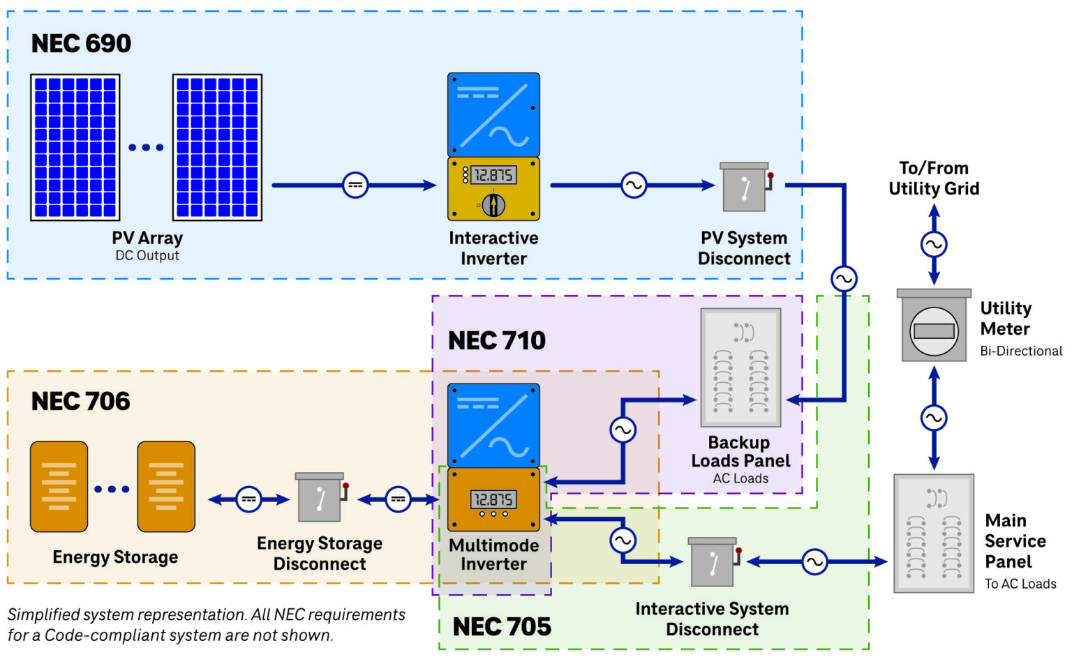 What to know about NEC 2023 in electrical design - Consulting ...