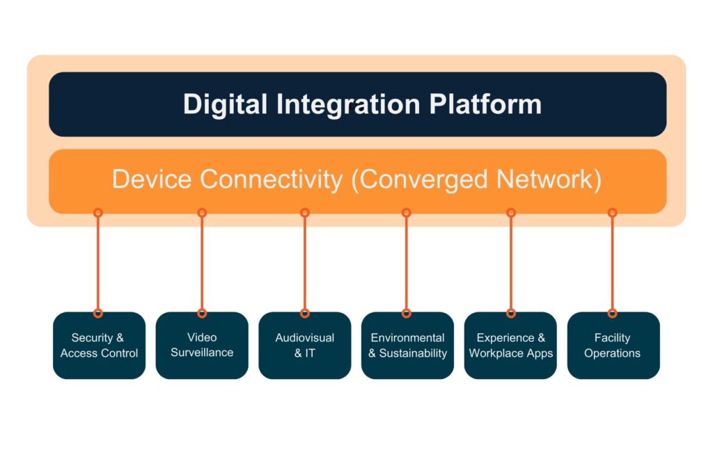 Smart buildings: The new integration platform - Consulting - Specifying ...