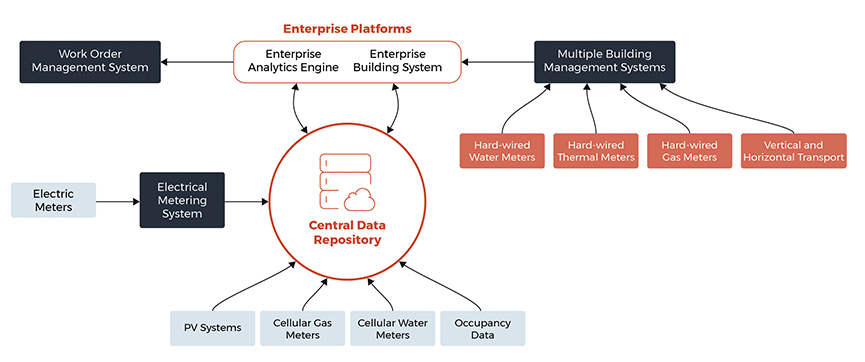 Consulting - Specifying Engineer | Case study: Integrating an ...