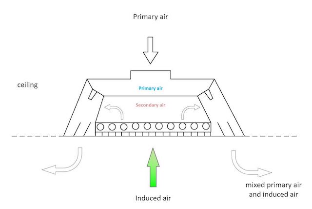 Use chilled beams for lab ventilation